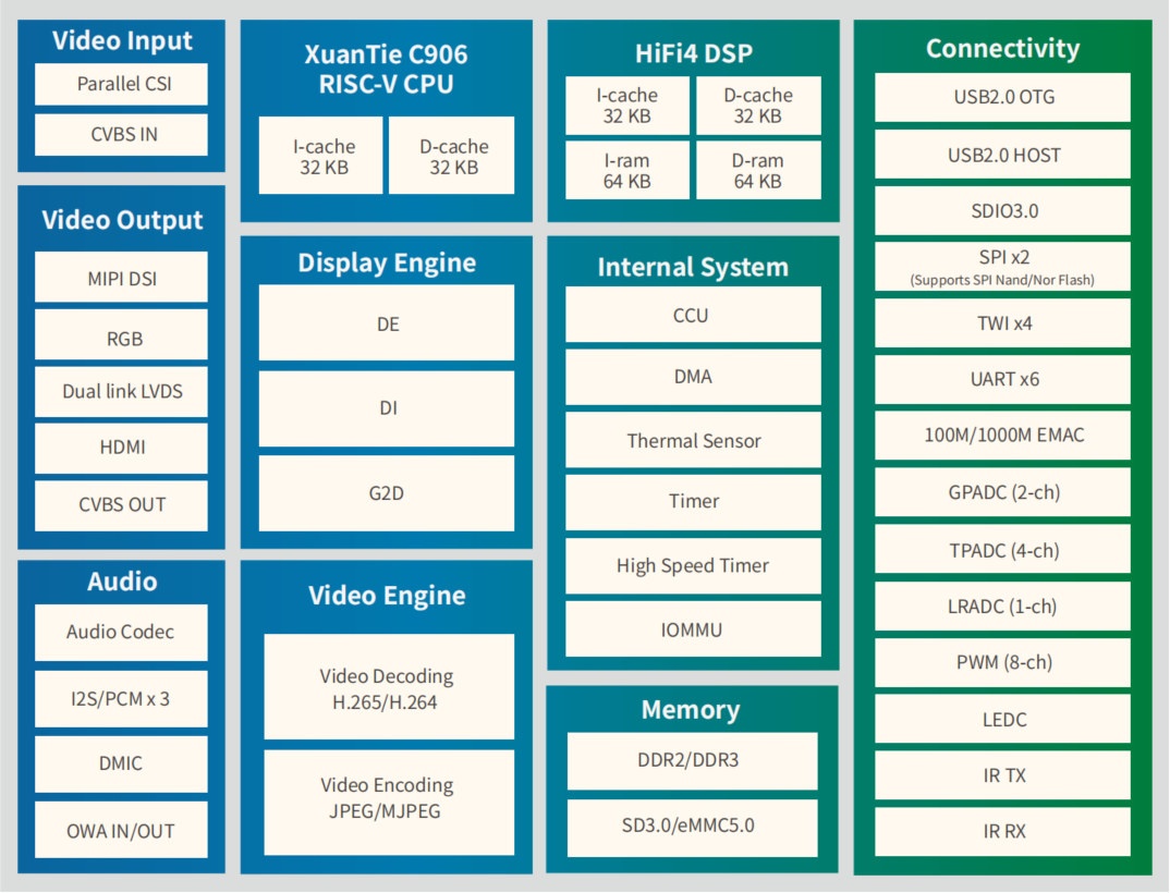 Allwinner D1 Linux RISC-V SBC และโปรเซสเซอร์จะเปิดตัวเร็วๆ นี้ - CNX Software