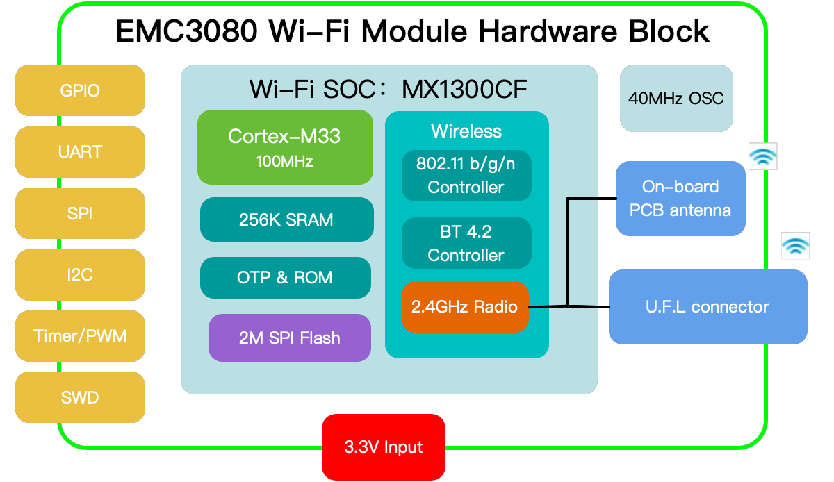 MXCHIP EMC3080 เป็นโมดูล WiFi และ Bluetooth LE IoT ที่ผสานรวมกับ Cortex ...