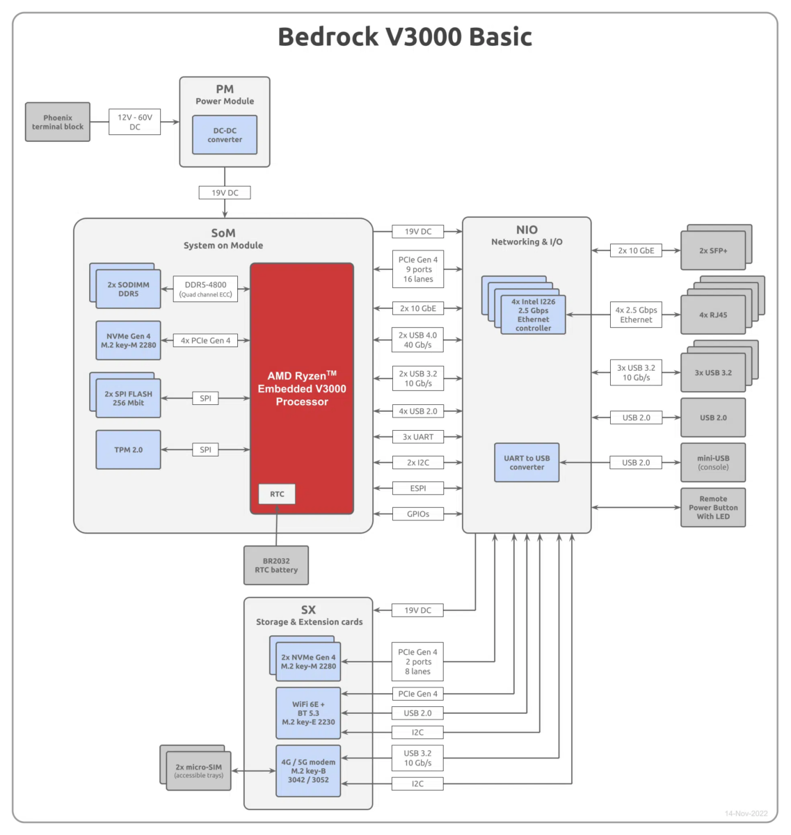 Bedrock V3000 Basic : คอมพิวเตอร์อุตสาหกรรมที่ไม่มีพัดลม ใช้โปรเซสเซอร์ ...