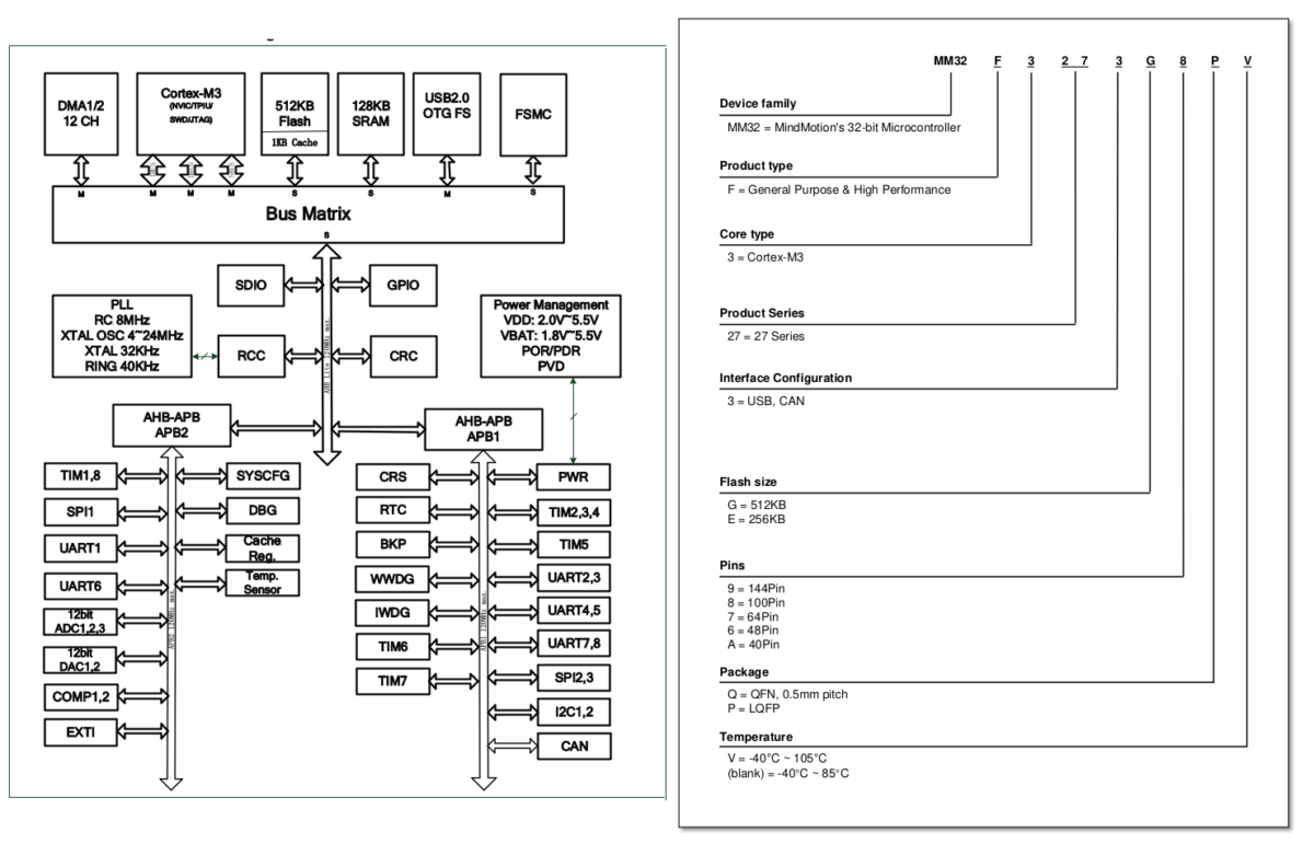 บอร์ด DshanMCU Pitaya Lite พร้อม MCU MM32 Arm Cortex-M3 ราคาประมาณ 140 ...