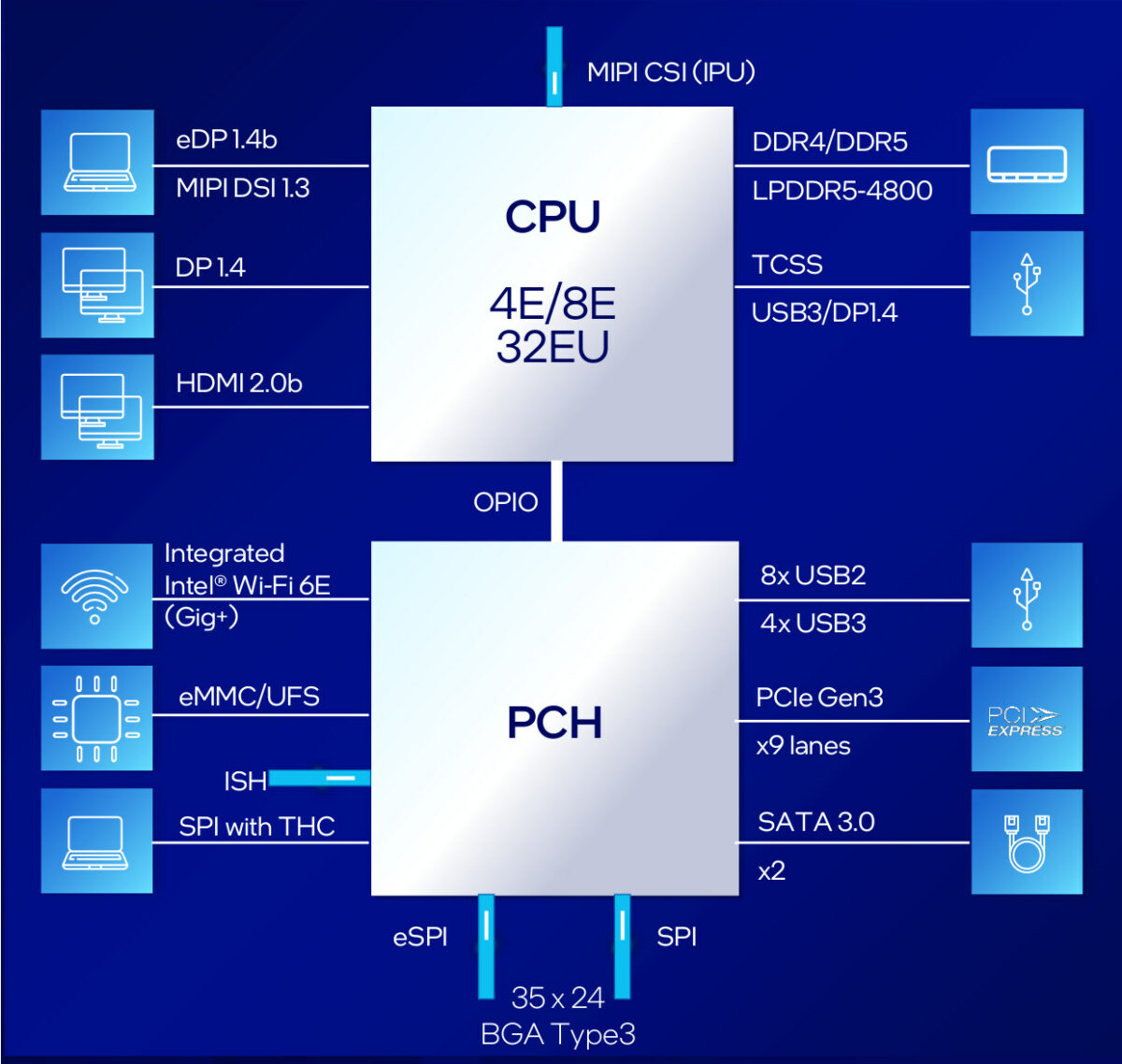 Intel เปิดตัว ซีพียู “alder Lake N Series” มี Intel Processor และ Core