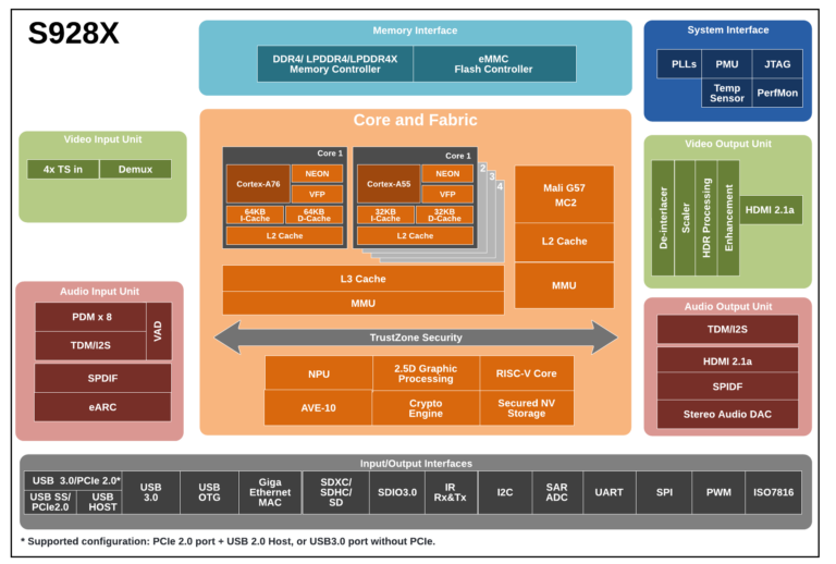 สเปคของ Amlogic S928X : ชิป SoC มี Arm Cortex-A76/A55 แบบ penta-core ...