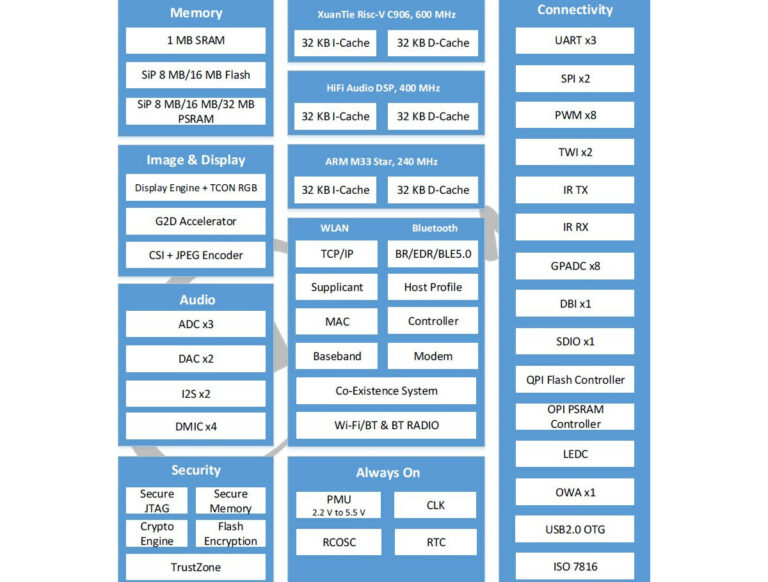 ชิป Allwinner R128 : wireless SoC มี RISC-V core 64 บิต, Arm Cortex-M33 ...