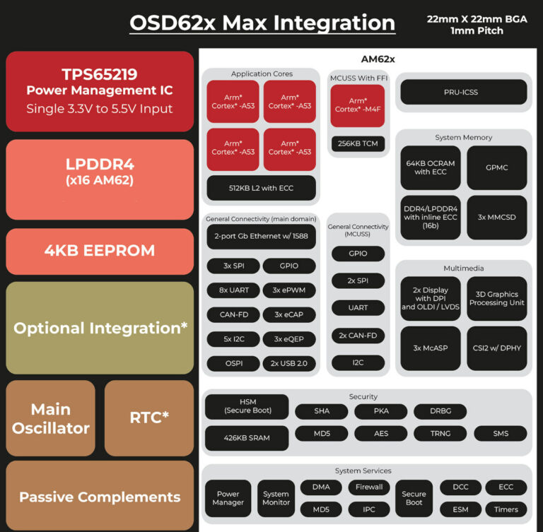 OSD62x SiP มี TI AM62x processor พร้อมกับ LPDDR4, EEPROM, PMIC และ ...