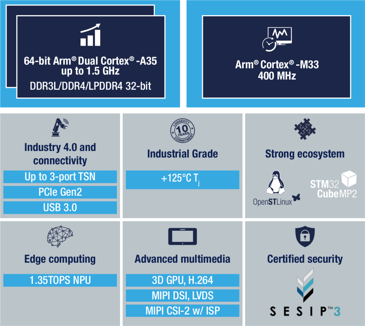 STMicro เปิดตัวชิป MPU STM32MP2 ใช้ Arm Cortex-A35/M33 เริ่มต้นด้วย ...