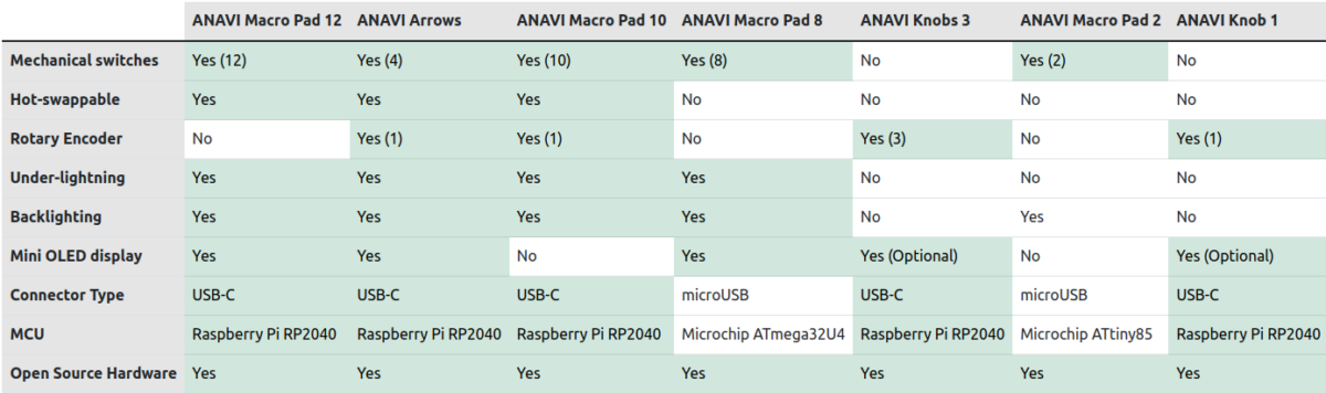 ANAVI เปิดตัวคีย์บอร์ด mechanical : Macro Pad 12 & Arrows สามารถโปรแกรม ...