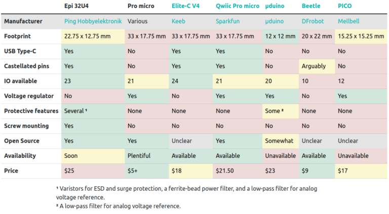 Epi 32U4 : บอร์ดพัฒนา Arduino-compatible มีพอร์ต USB-C พร้อม ATmega32U4 ...