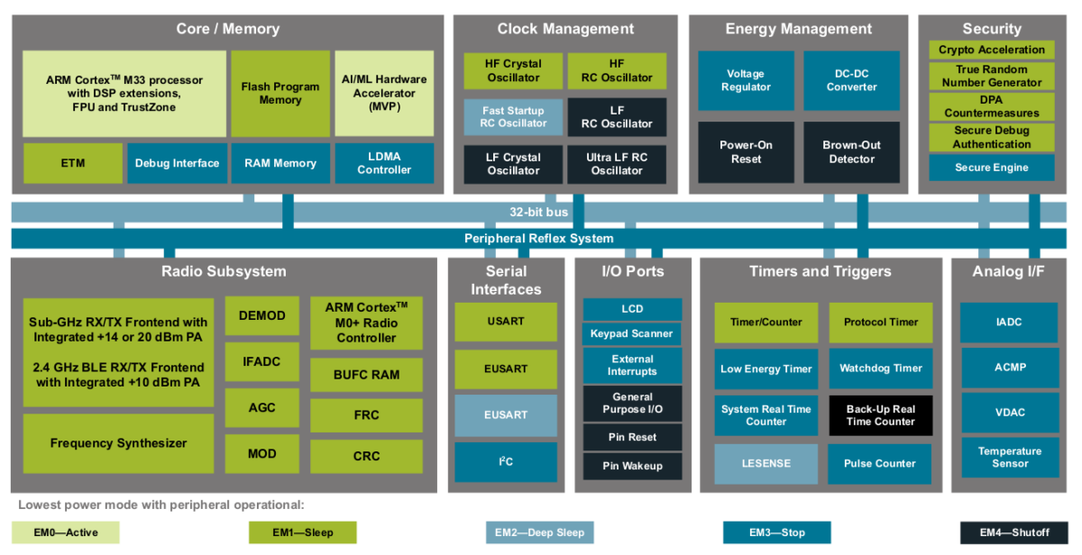 Silicon Labs เปิดตัวชิป FG28 SoC พร้อม wireless (Sub-GHz และ 2.4 GHz ...