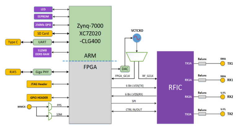 AntSDR E200 – บอร์ด SDR ที่เชื่อมต่อกับ Gigabit Ethernet พร้อม Xilinx ...