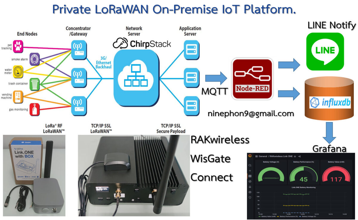 รีวิว WisGate Connect Gateway ที่มีระบบ Private LoRaWAN Platform พร้อมใช้งานอยู่ในตัวเดียวกัน ...
