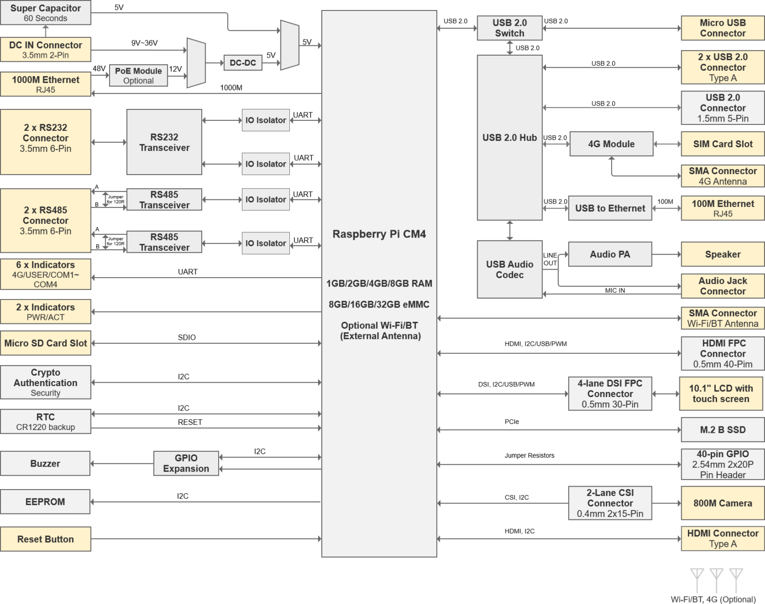 Panel PC อุตสาหกรรม ที่ใช้ Raspberry Pi CM4 เพิ่ม 4G LTE, RS232 และ ...
