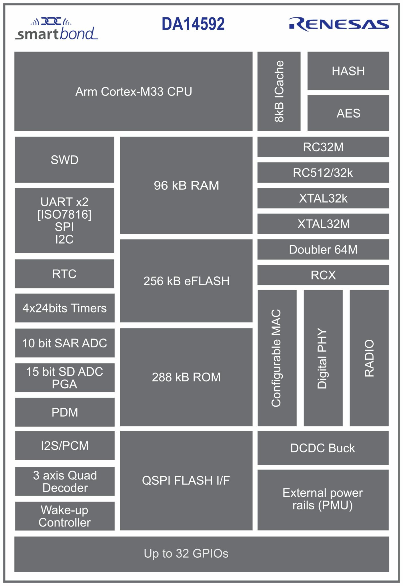 Renesas เปิดตัวชิป DA14592 – ชิป BLE ที่ใช้ dual-core Cortex-M33/M0 ...