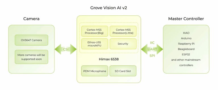 โมดูลกล้อง Grove Vision AI V2 ที่ใช้ WiseEye2 HX6538 พร้อม Arm Cortex ...