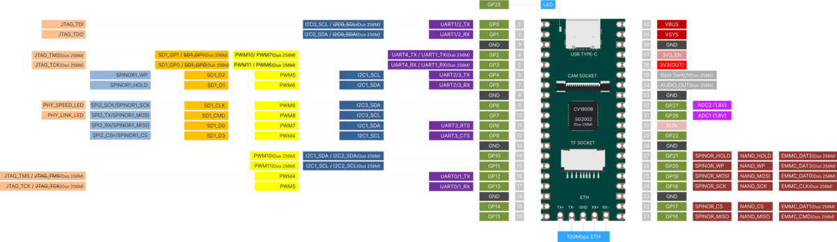 Duo 256M : บอร์ด SBC ขนาดเล็กที่ใช้ชิป SG2002 พร้อม RAM 256MB - CNX ...