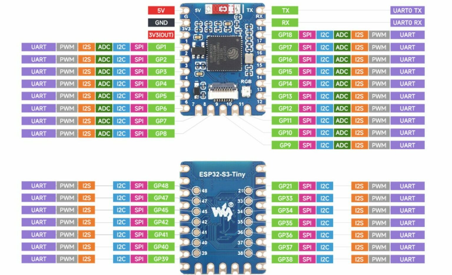 Waveshare ESP32-S3-Tiny บอร์ดจิ๋วมีขนาด 23.50 x 18 มม. - CNX Software