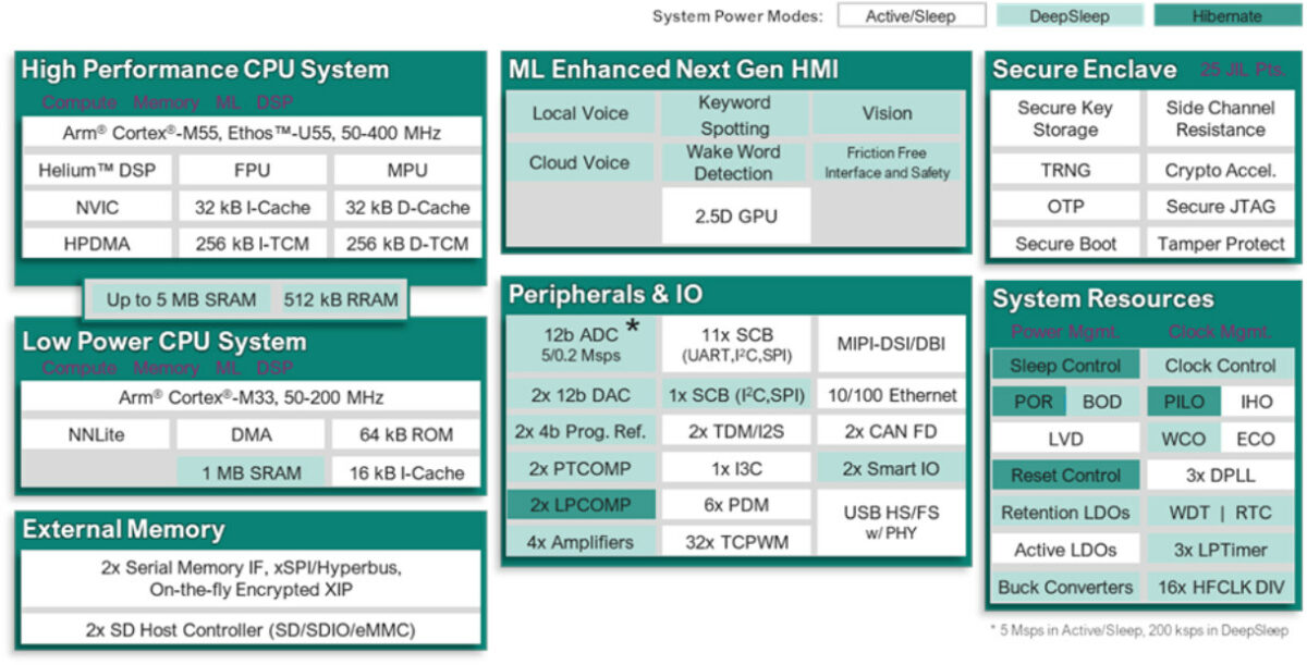 Infineon PSOC Edge E81, E83, E84 ชิปไมโครคอนโทรลเลอร์ที่ใช้ Cortex-M55/M33 สำหรับงานด้าน Machine ...