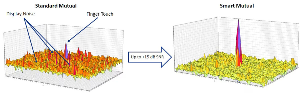 Microchip maXTouch M1 รุ่นใหม่ : คอนโทรลเลอร์หน้าจอสัมผัสสำหรับยานยนต์ รองรับจอแสดงผลแบบโค้งและ ...