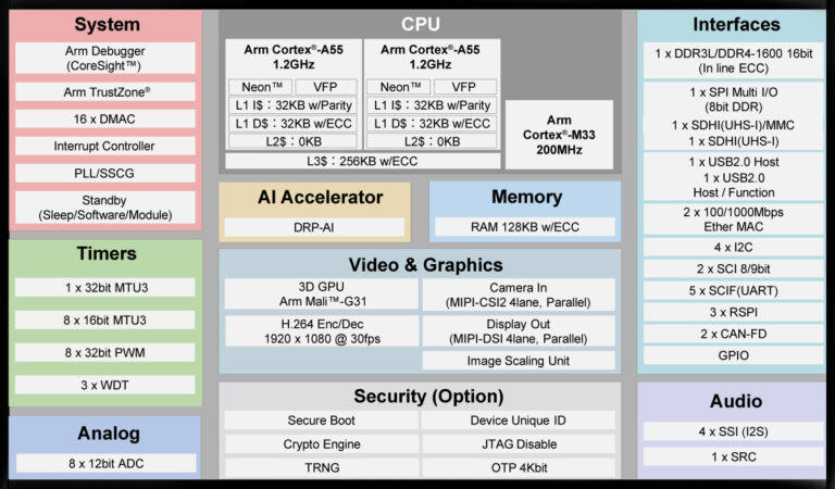 Renesas RZ/V2N : ชิป MPU AI ประหยัดพลังงาน พร้อมหน่วยประมวลผล AI สูงสุด ...
